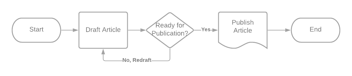 Process Mapping Basics – Practicalysis