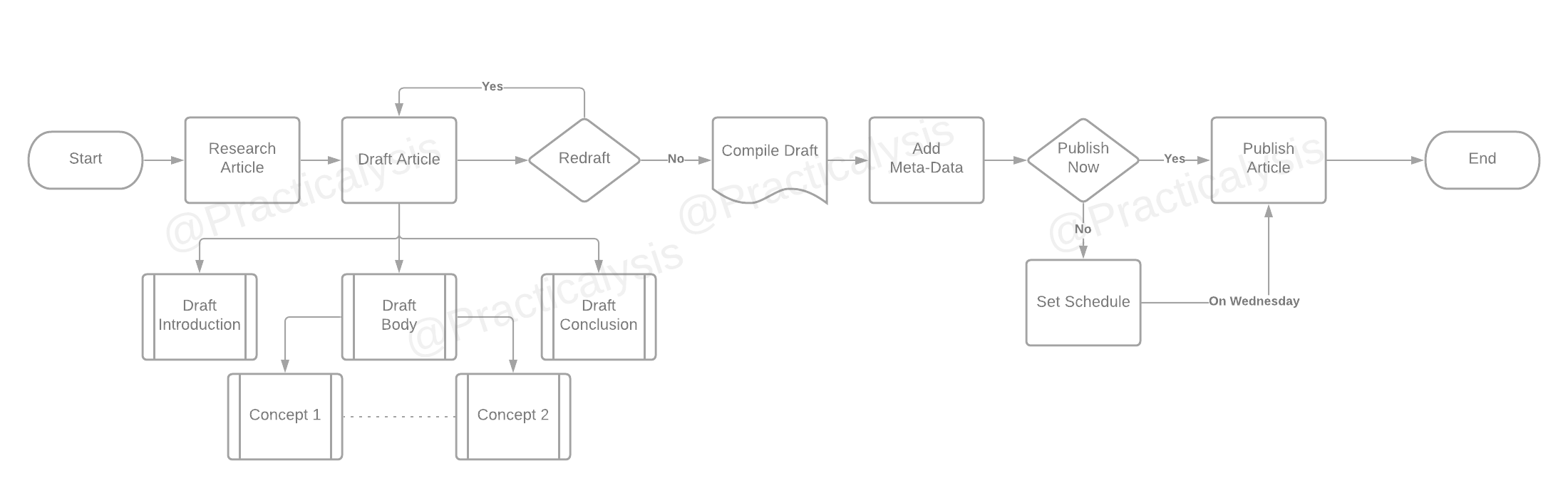 Process Mapping Basics – Practicalysis